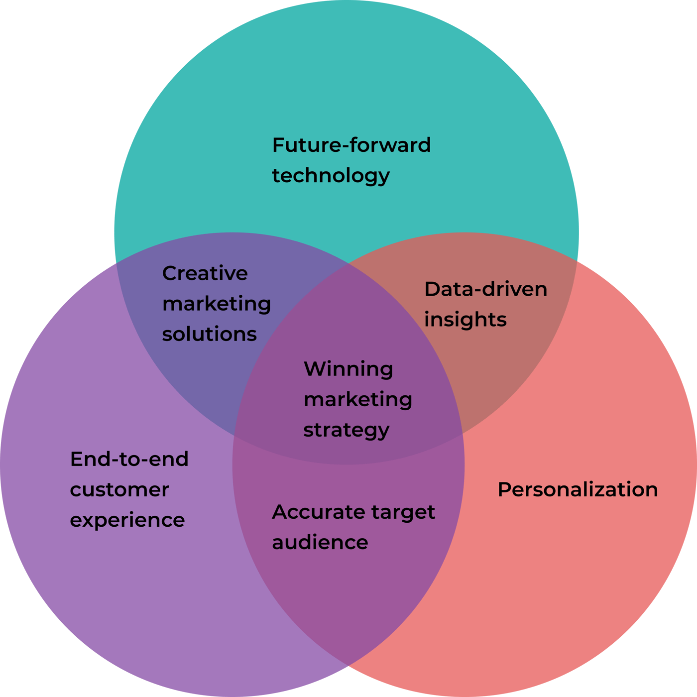 Top 3 priorities for marketing strategy in 2022